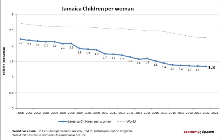Jamaica Children Per woman – Economy GDP
