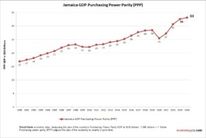 Jamaica GDP PPP – Economy GDP