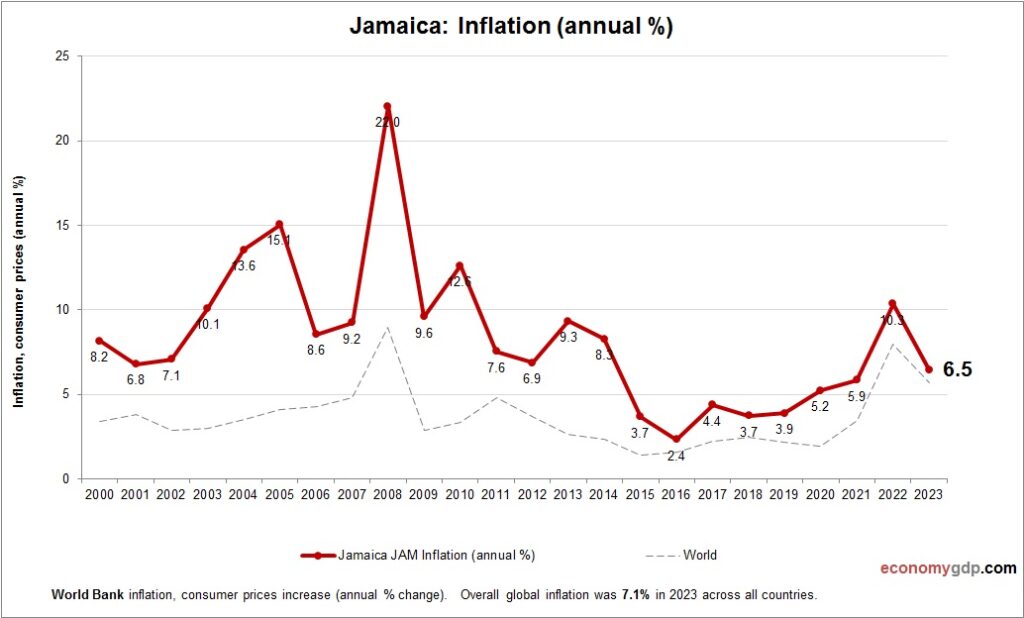 Jamaica Inflation – Economy GDP