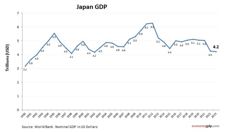 Japan GDP – Economy GDP