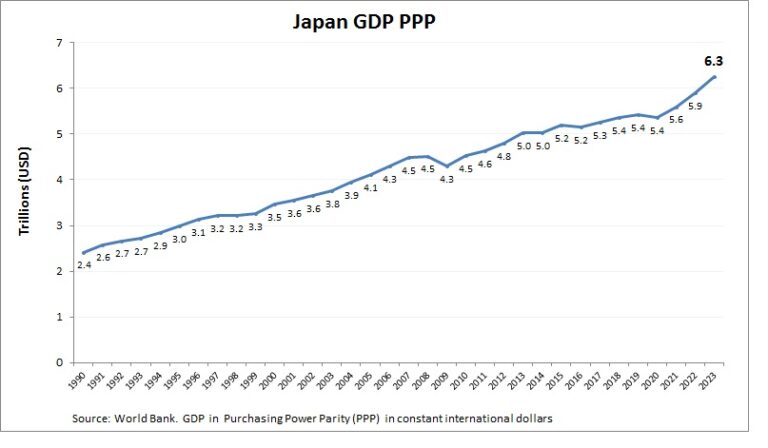 Japan GDP PPP – Economy GDP
