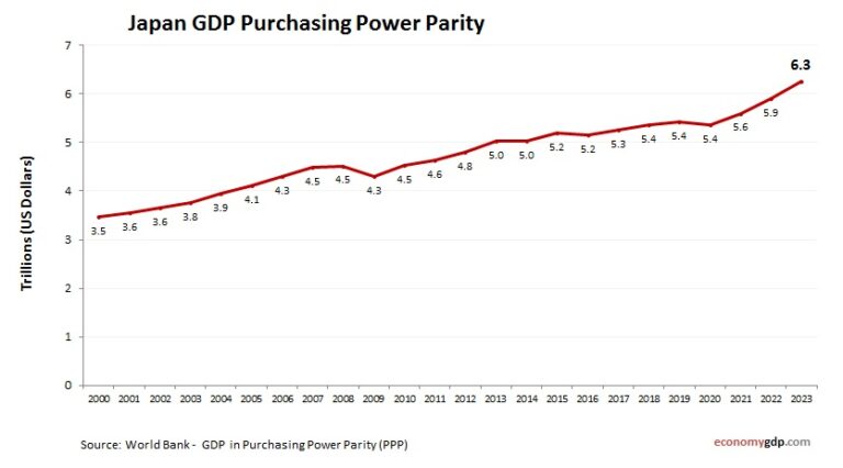 Japan GDP Purchasing Power Parity – Economy GDP