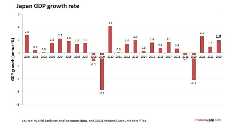 Japan GDP growth rate – Economy GDP