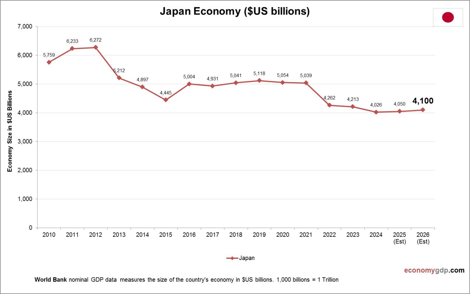 Japan Economy in Graphs – Economy GDP