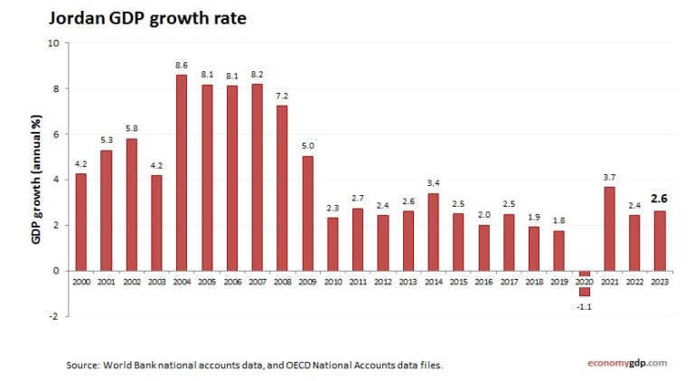 Jordan GDP growth rate – Economy GDP