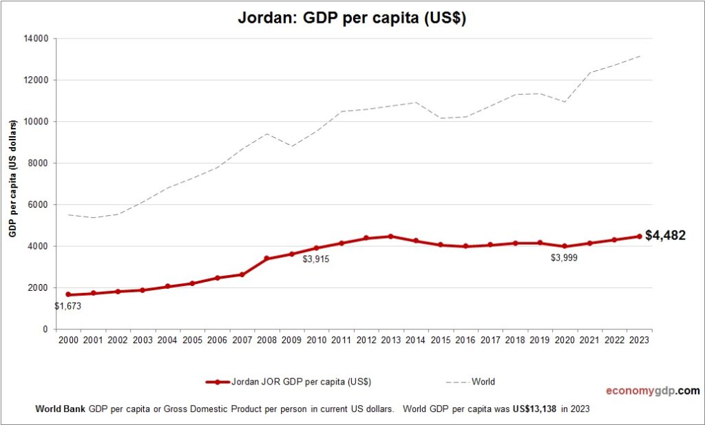 Jordan GDP per capita – Economy GDP