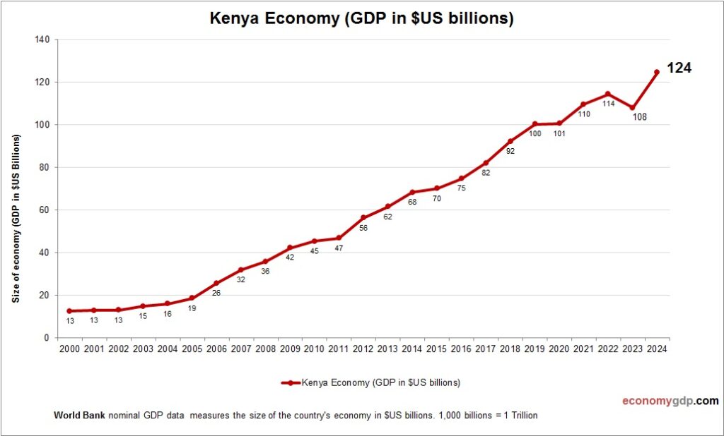 Kenya Economy in Graphs – Economy GDP