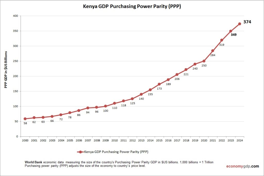 Kenya GDP PPP – Economy GDP