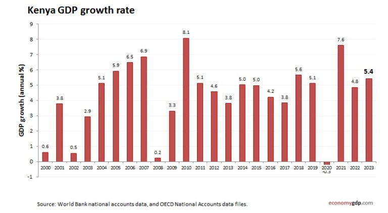 Kenya GDP growth rate – Economy GDP