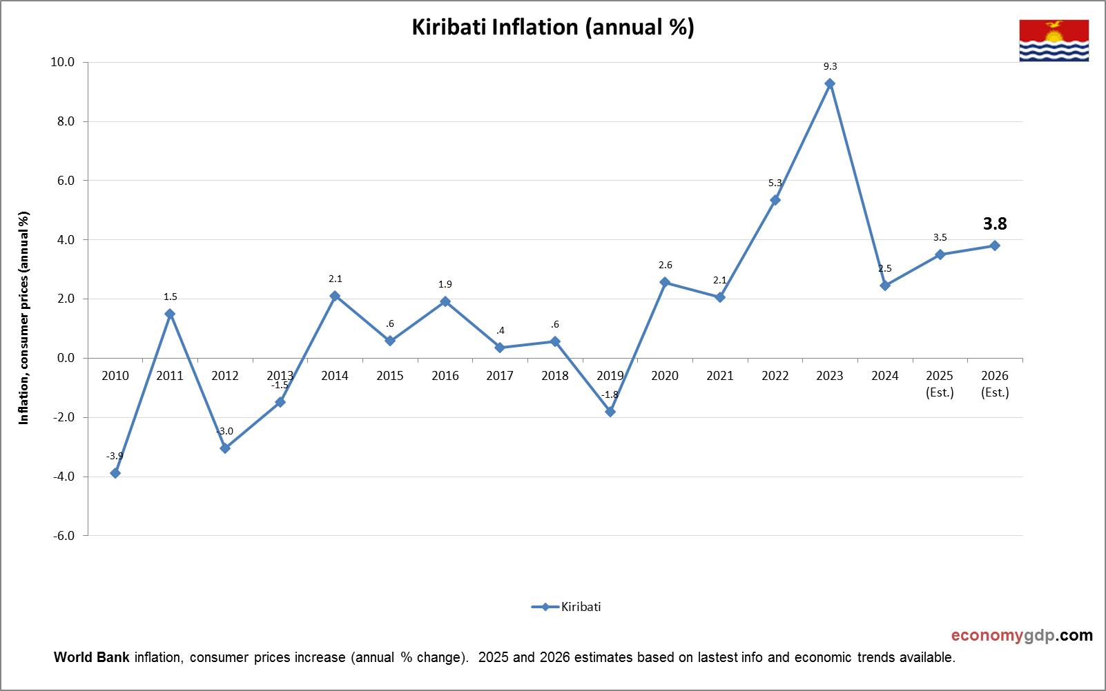 Kiribati Inflation Economy GDP