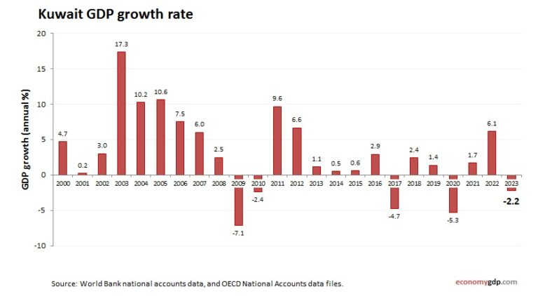 Kuwait GDP growth rate – Economy GDP
