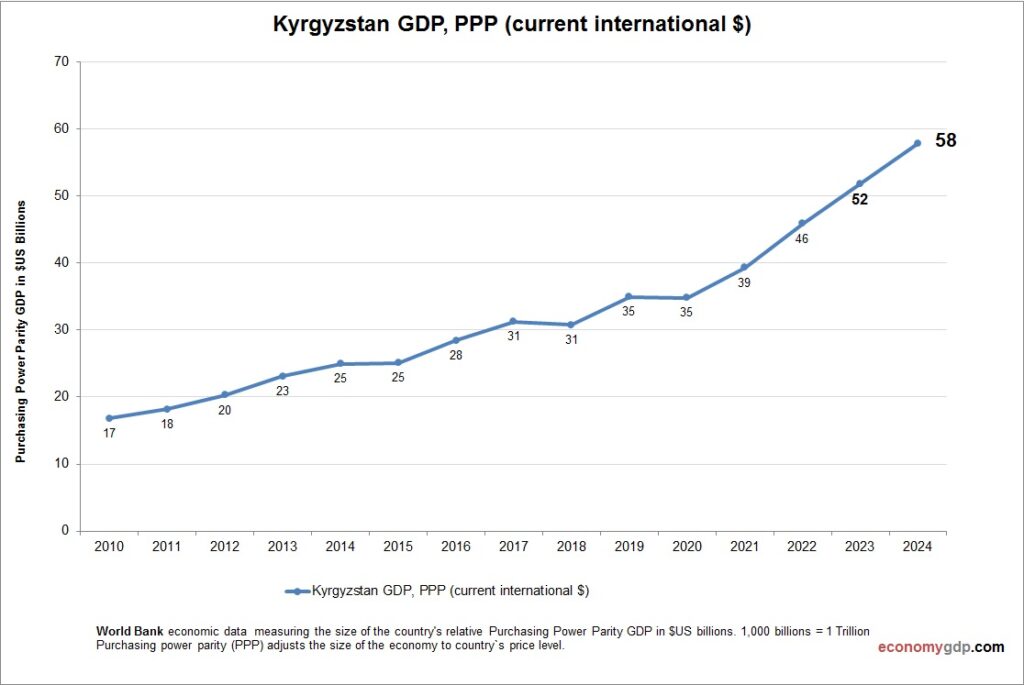 Kyrgyzstan GDP Purchasing Power Parity – Economy GDP