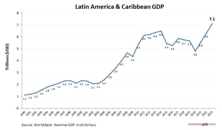 Latin America and Caribbean GDP – Economy GDP
