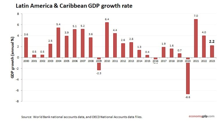 Latin America and Caribbean GDP growth rate – EconomyGDP