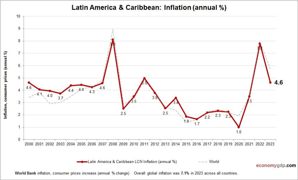 Latin America & Caribbean Inflation – Economy GDP