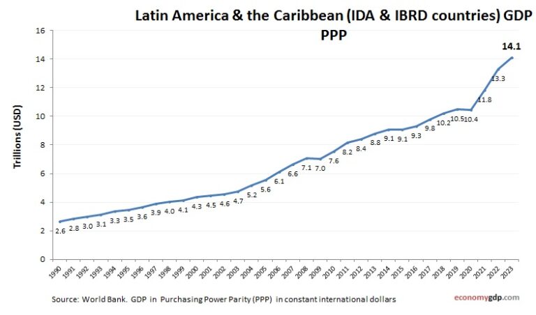 Latin America and the Caribbean (IDA and IBRD countries) GDP PPP ...