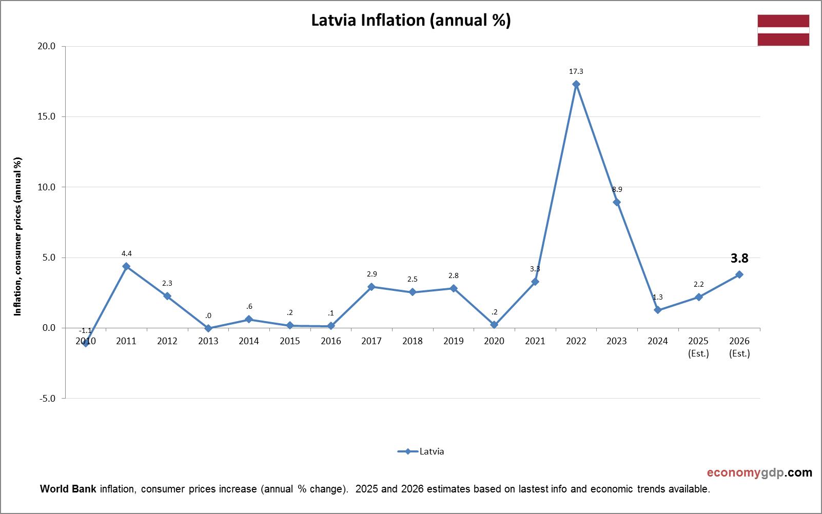 Latvia Inflation Economy GDP