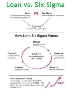 Lean vs Six Sigma – Economy GDP