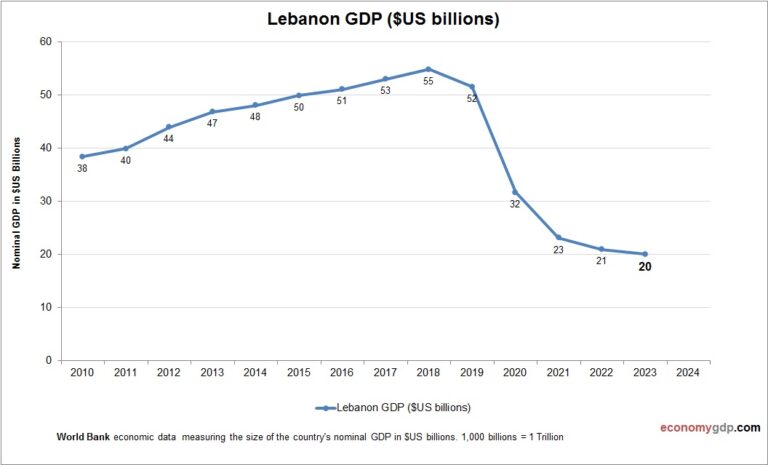 Lebanon GDP – Economy GDP