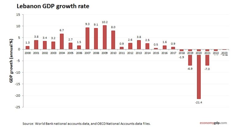 Lebanon GDP growth rate – Economy GDP