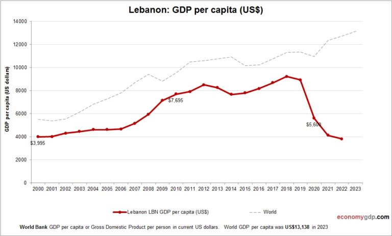 Lebanon GDP per capita – Economy GDP