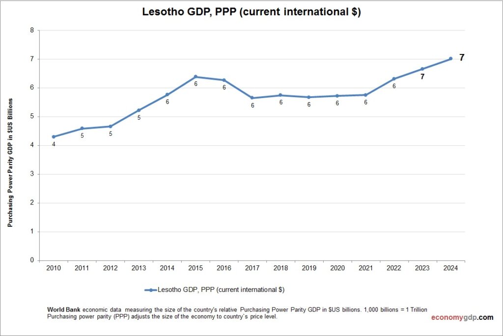 Lesotho GDP Purchasing Power Parity – Economy GDP