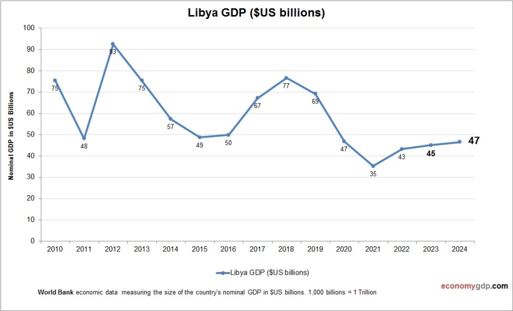 Libya GDP – Economy GDP