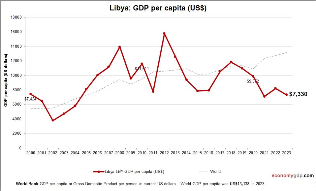 Libya GDP per capita – Economy GDP