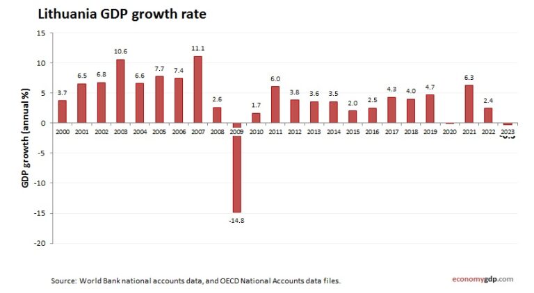 Lithuania GDP growth rate – Economy GDP
