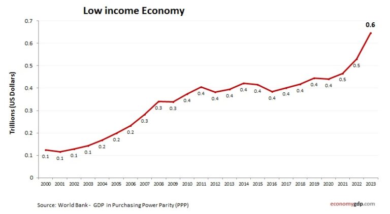 Low income Economy – Economy GDP