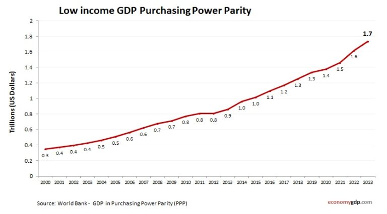 Low income GDP Purchasing Power Parity – Economy GDP