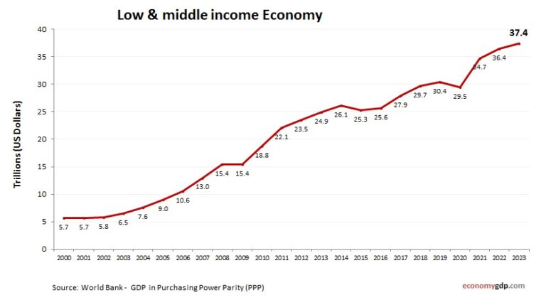 Low and middle income Economy – Economy GDP