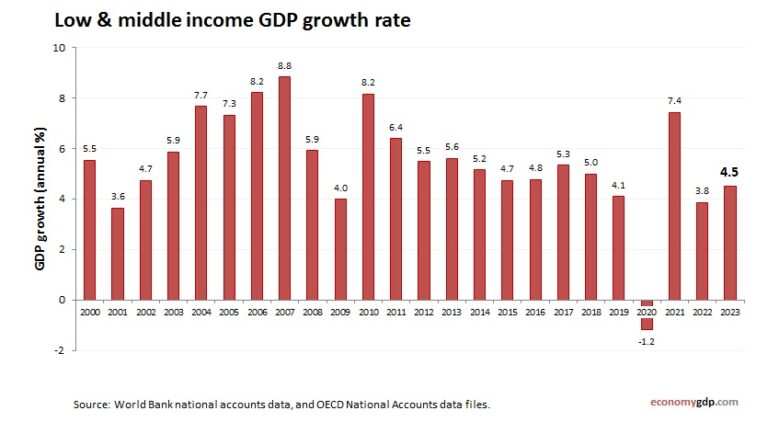 Low and middle income GDP growth rate – Economy GDP