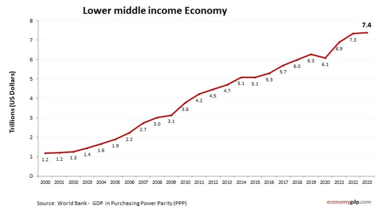 Lower middle income Economy – Economy GDP