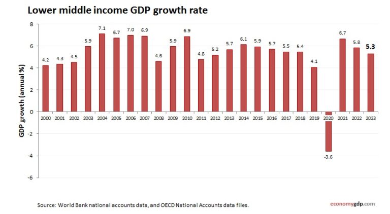 Lower middle income GDP growth rate – Economy GDP
