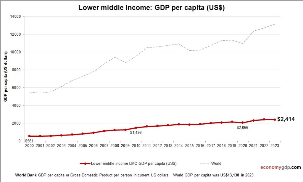 Lower middle income GDP per capita – Economy GDP