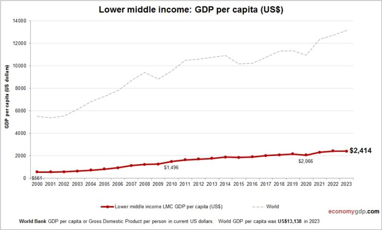 Lower middle income GDP per capita – Economy GDP