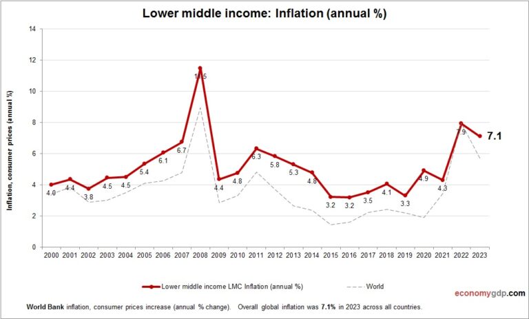 Lower middle income Inflation – Economy GDP