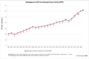 Madagascar GDP PPP – Economy GDP