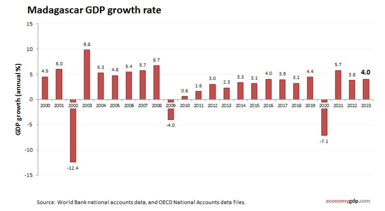 Madagascar GDP growth rate – Economy GDP
