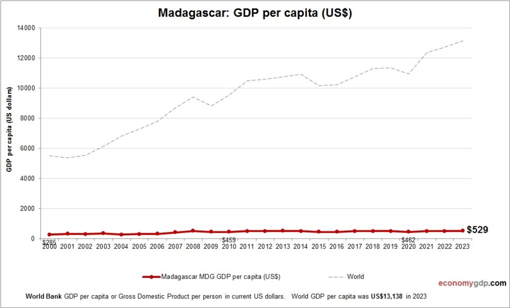 Madagascar GDP per capita – Economy GDP