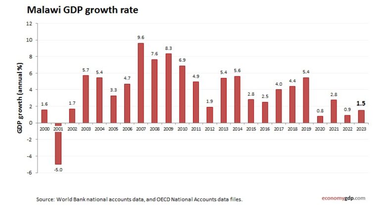 Malawi GDP growth rate – Economy GDP