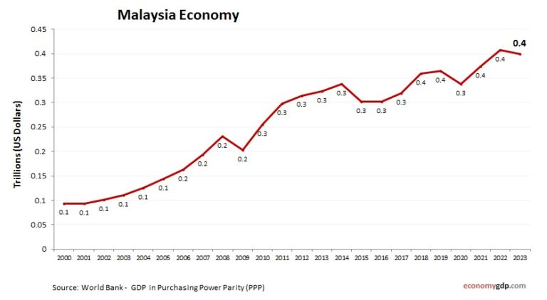 Malaysia Economy – Economy GDP