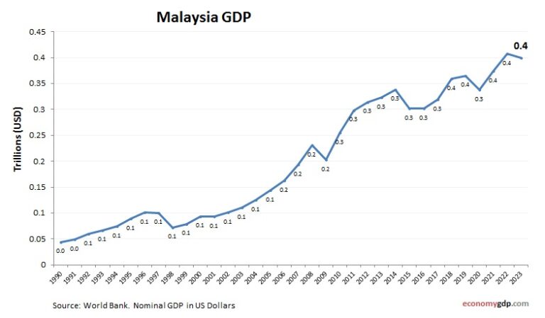 Malaysia GDP – Economy GDP