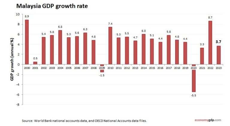 Malaysia GDP growth rate – Economy GDP