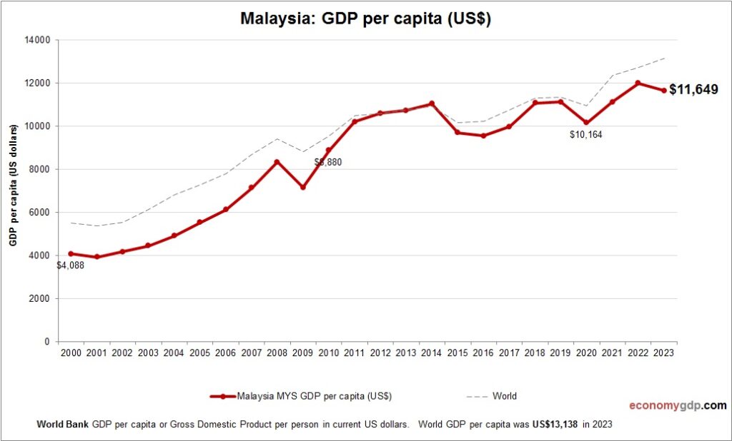 Malaysia GDP per capita – Economy GDP
