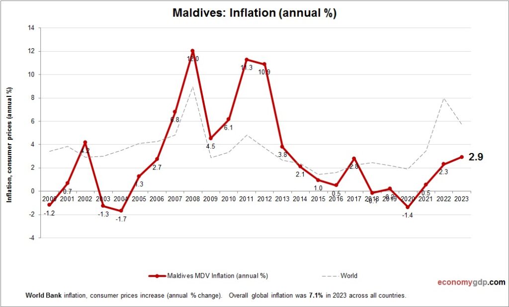 Maldives Inflation – Economy GDP