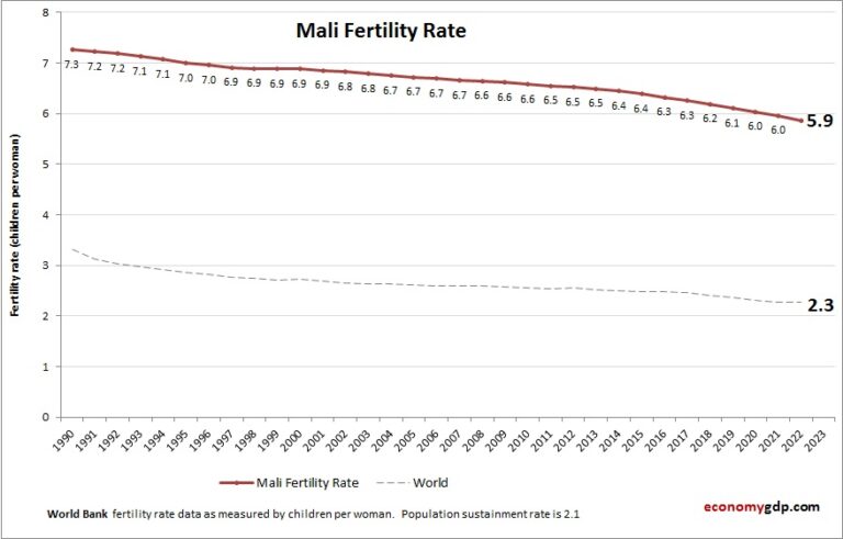 Mali Fertility Rate – Economy GDP