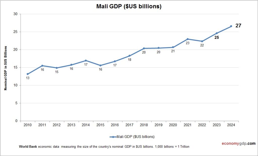 Mali GDP – Economy GDP