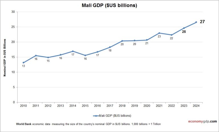 Mali GDP – Economy GDP